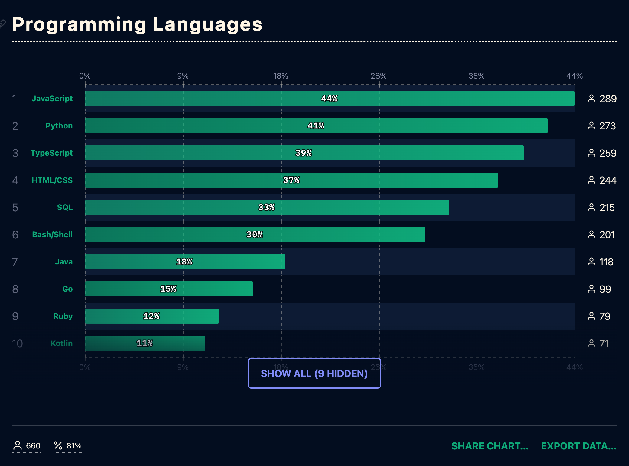 TokyoDev Developer Survey 2024: Technology