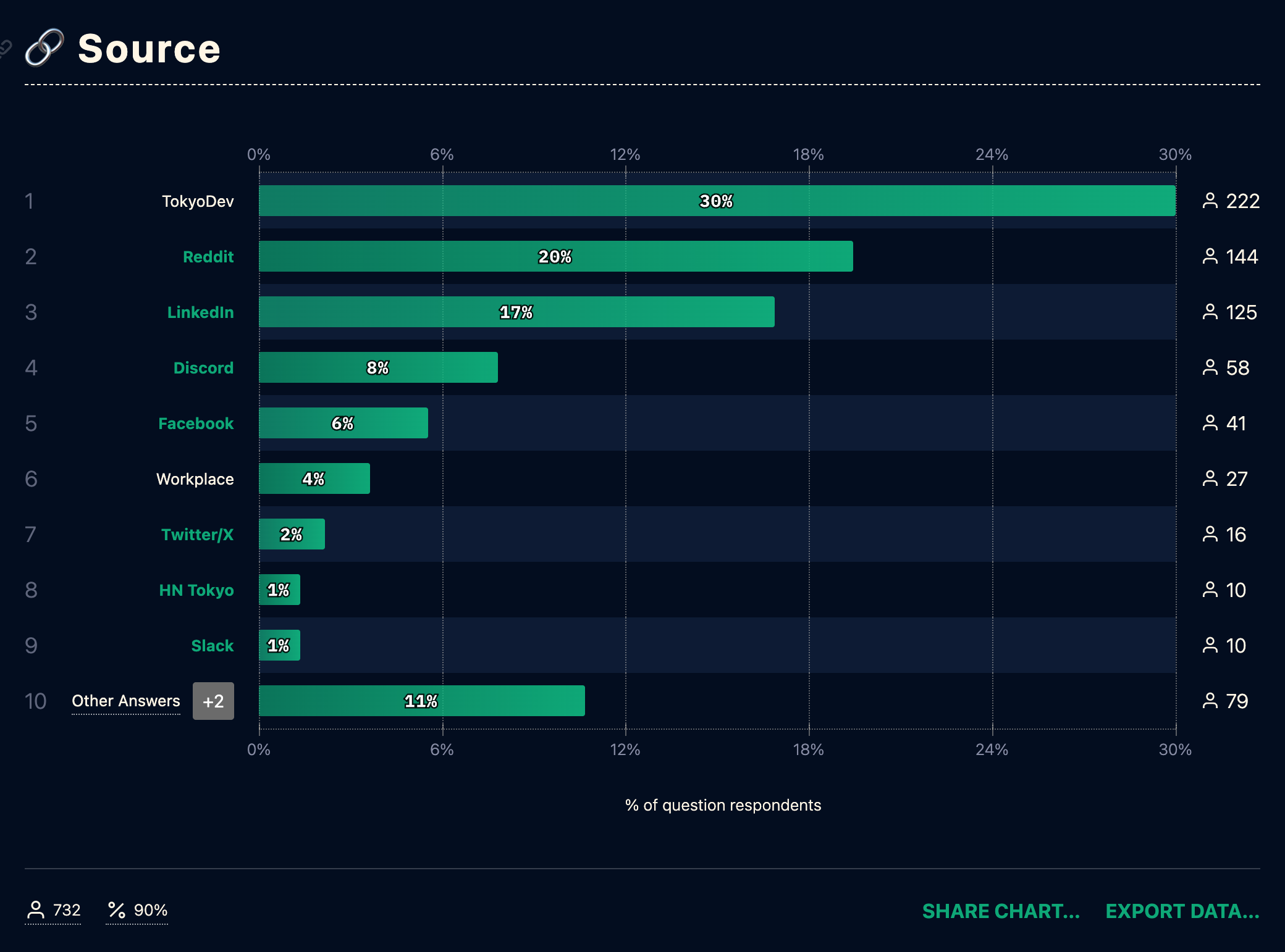 TokyoDev Developer Survey 2024: Other Questions