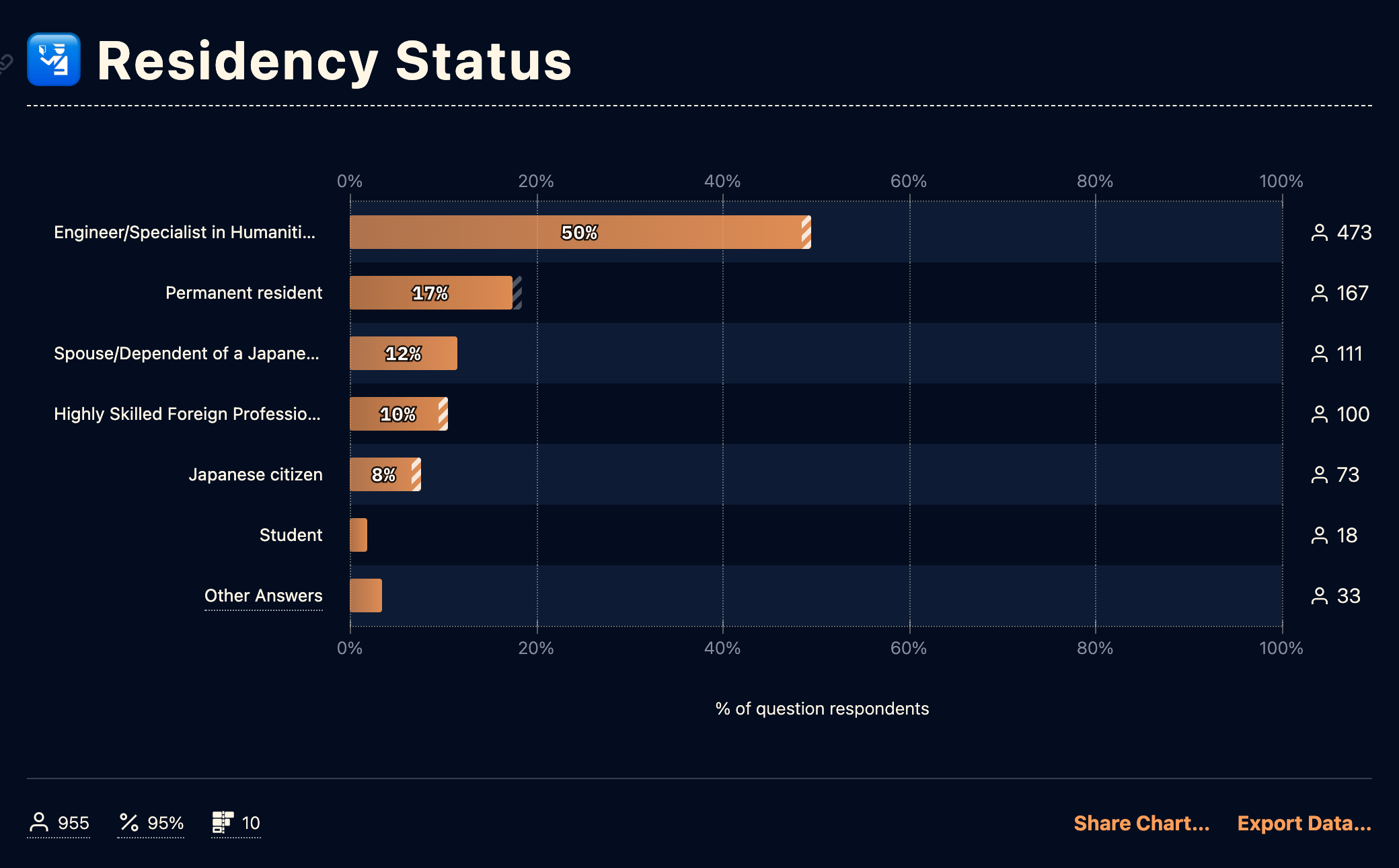 TokyoDev Developer Survey 2025: Demographics
